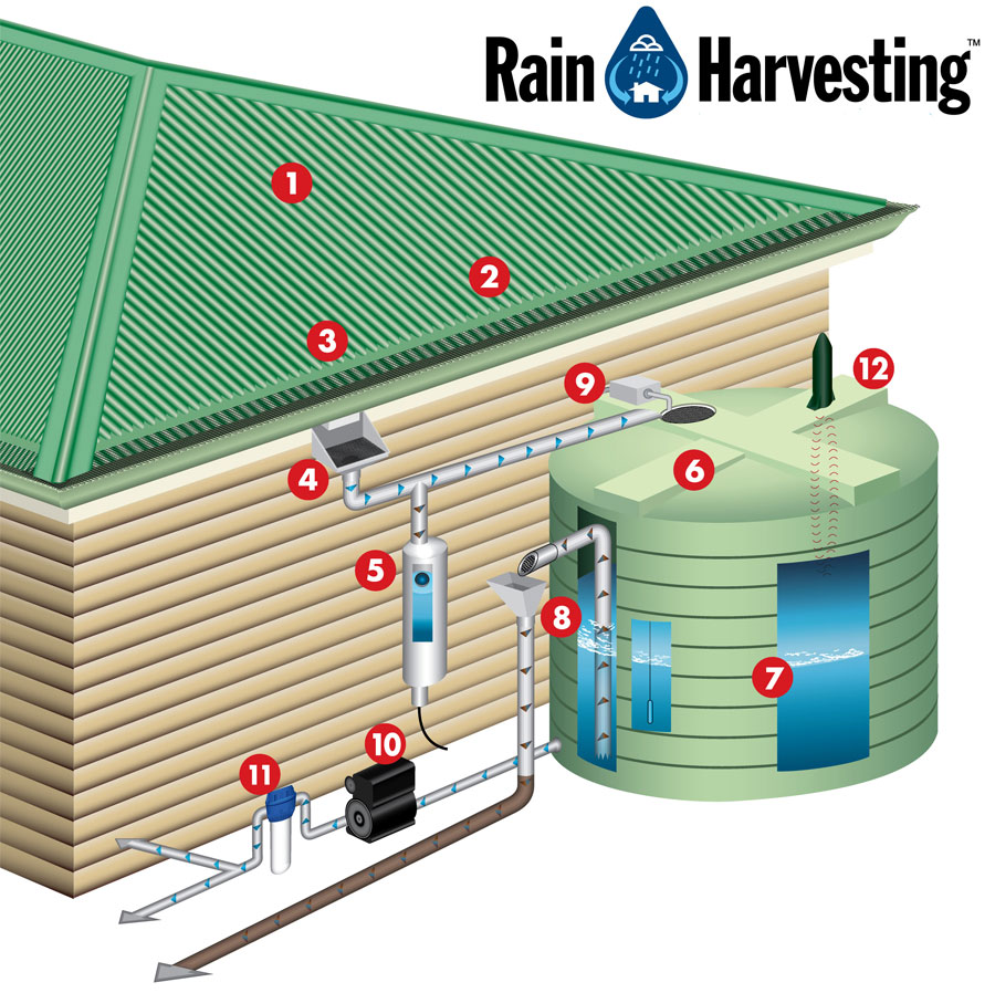 RAIN HARVESTING All Tex Irrigation Supply